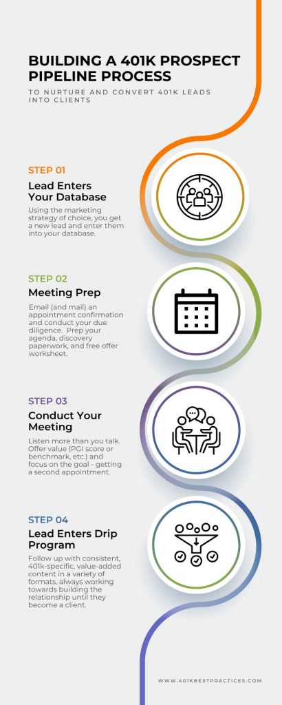How to Build a 401k Prospect Pipeline Process